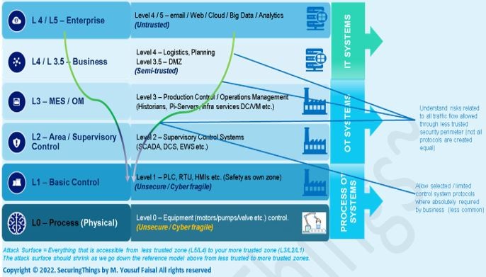 OT Security Dozen Part 1: A Year of OT/ICS Cybersecurity Assessments